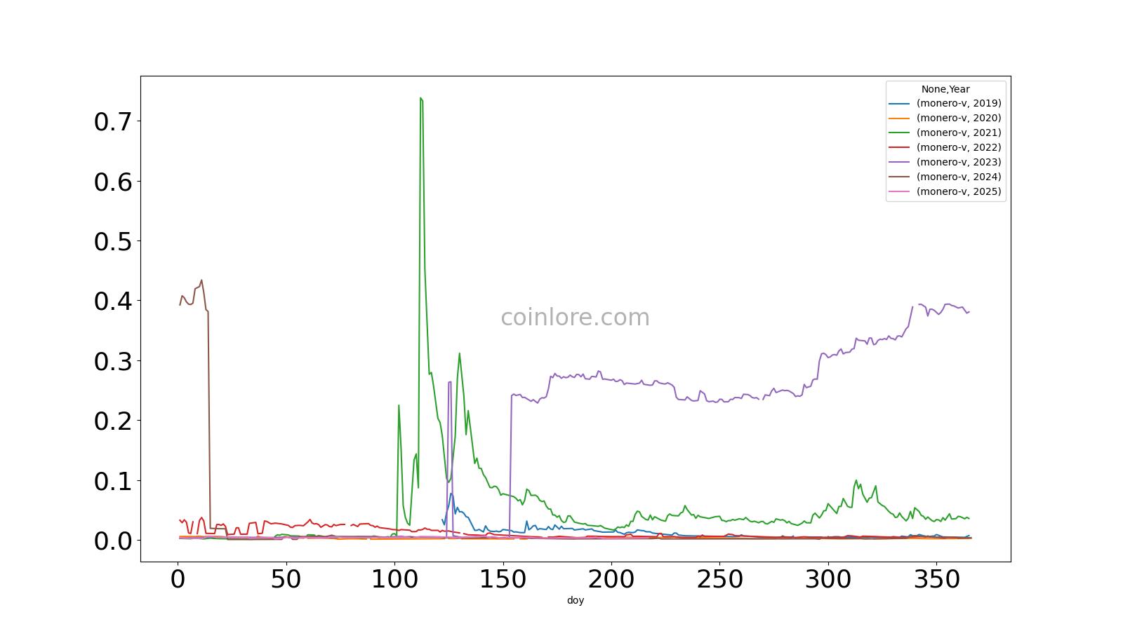 Year Over Year MoneroV  Price