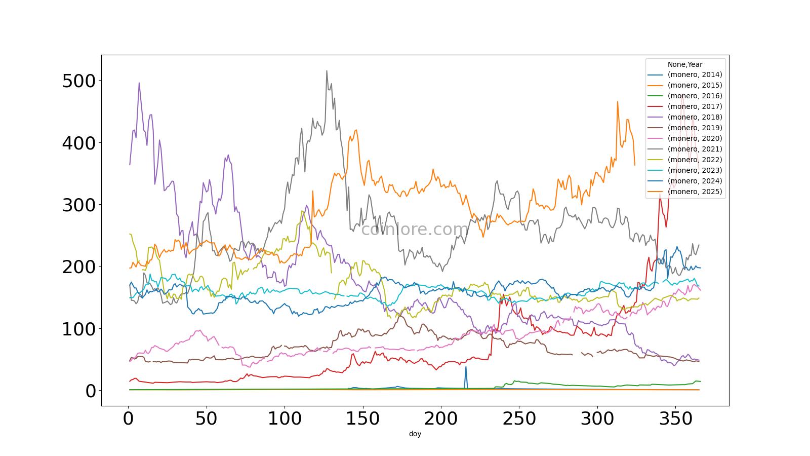 모네로 Historical year over year chart