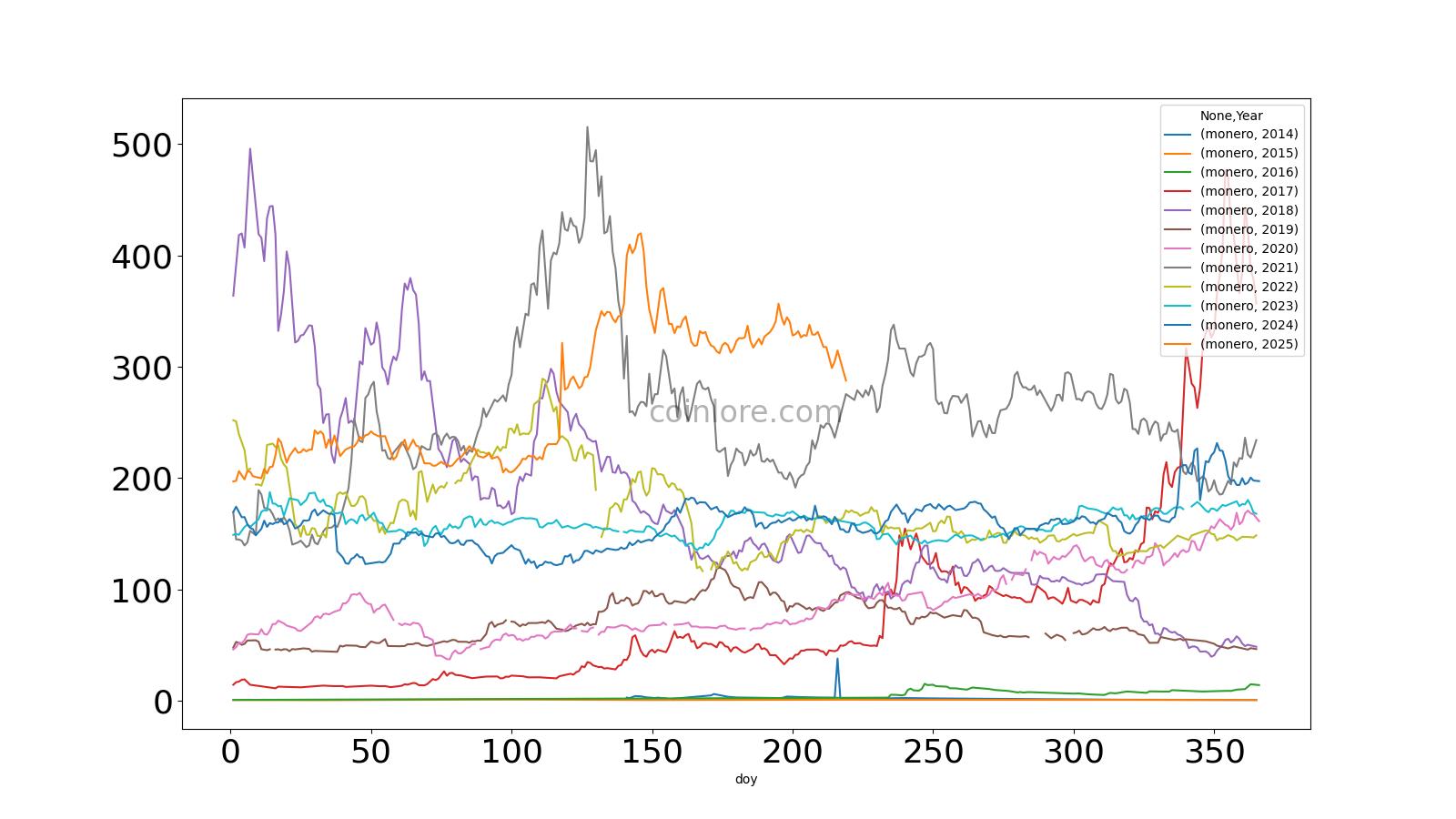 Year Over Year Monero Price