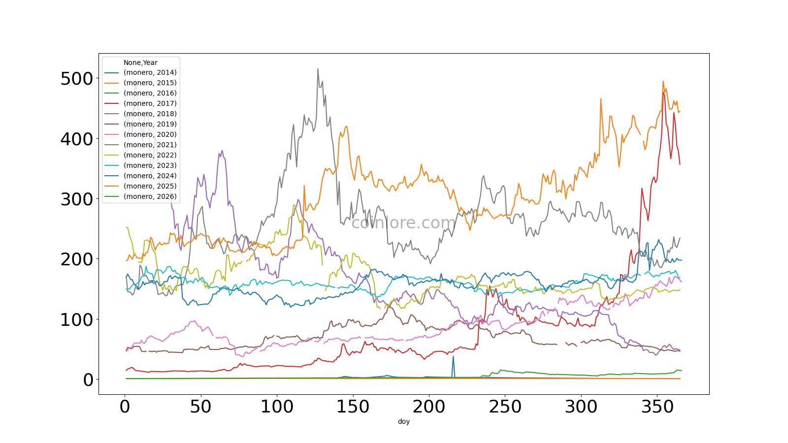 Precio año a año de Monero
