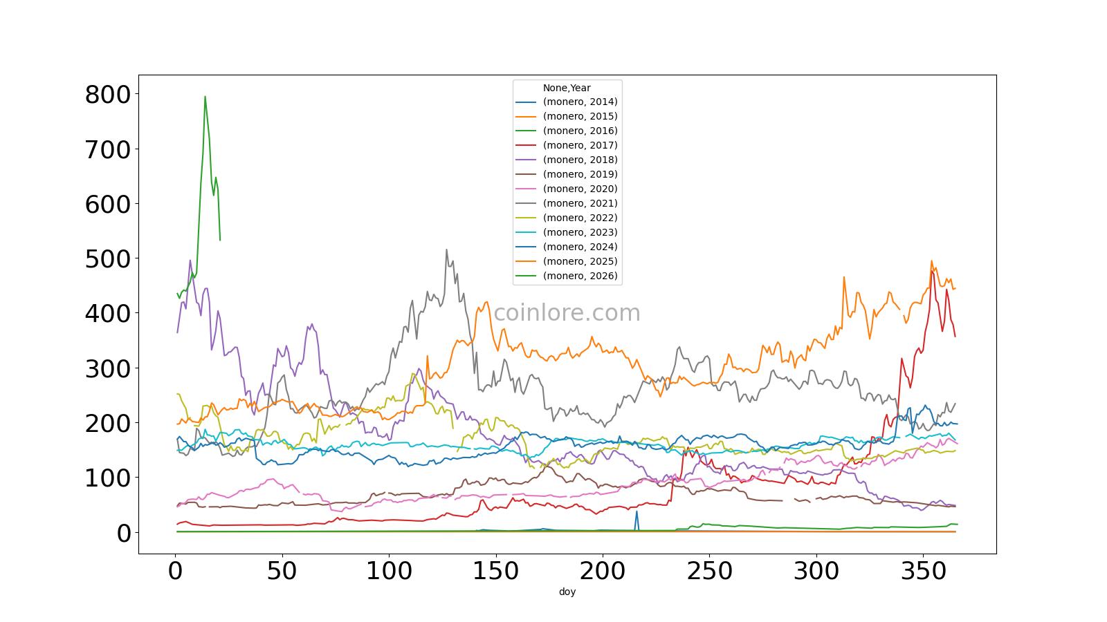 Precio año a año de Monero