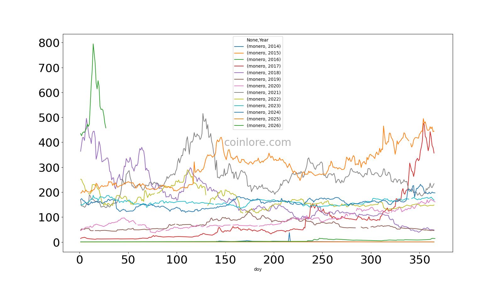 Precio año a año de Monero