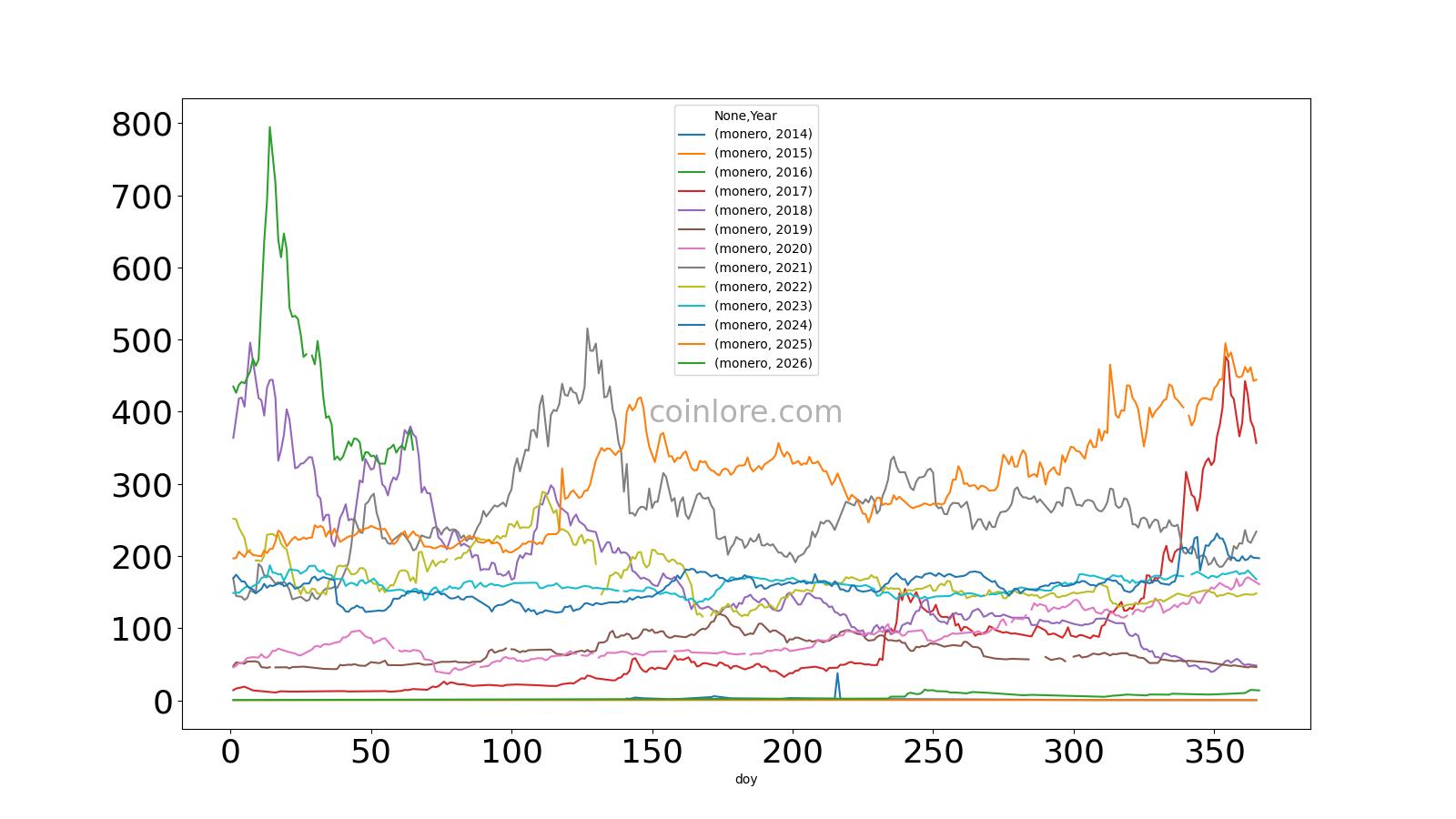 Yıl Bazında Monero Fiyatı
