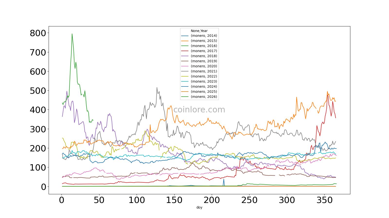 Precio año a año de Monero