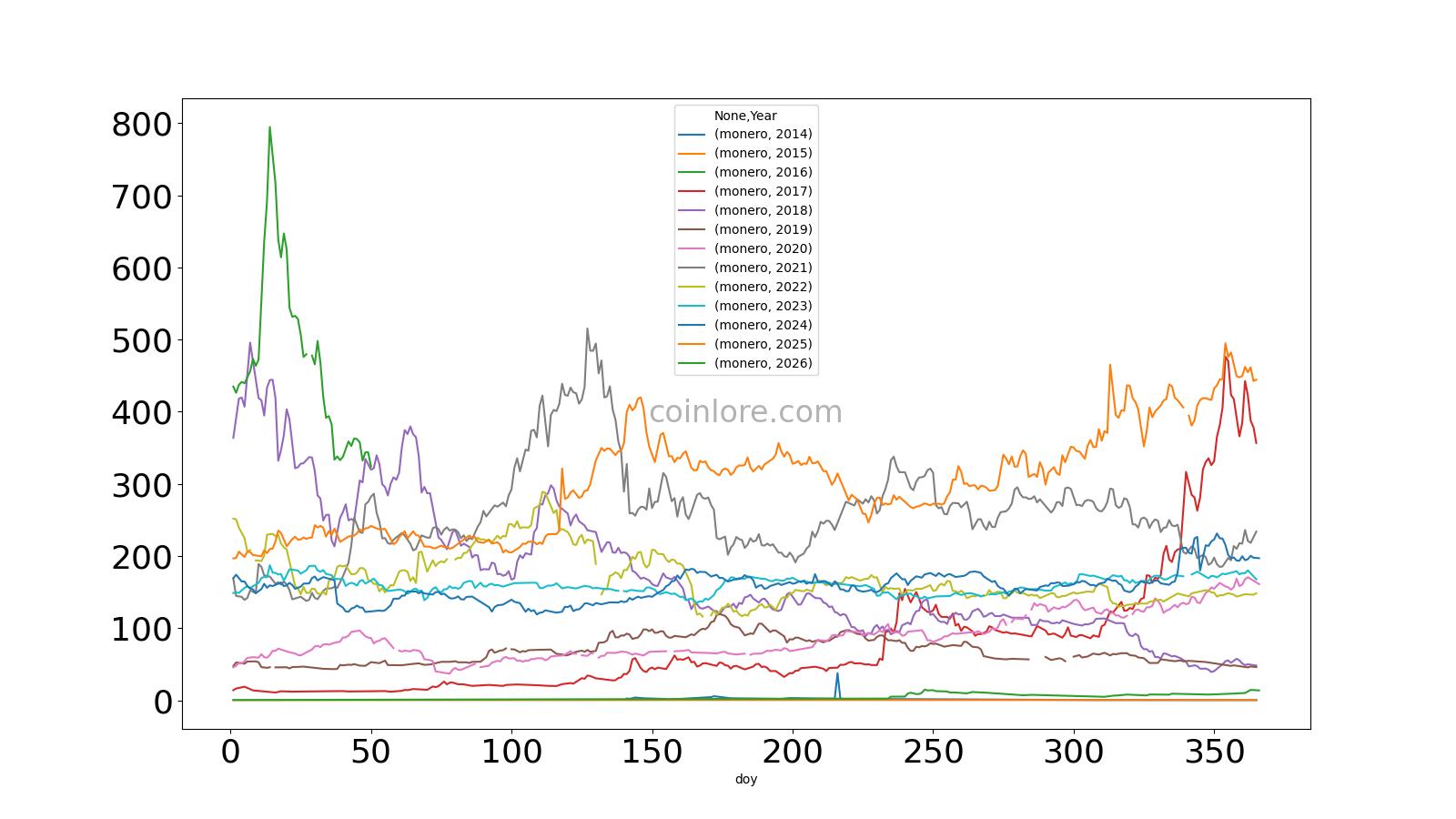 Precio año a año de Monero