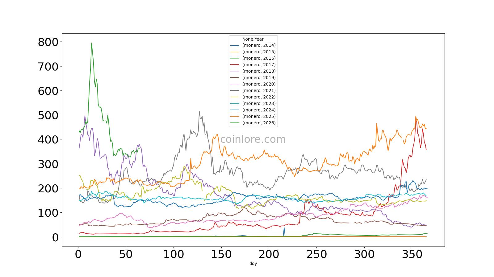 Precio año a año de Monero