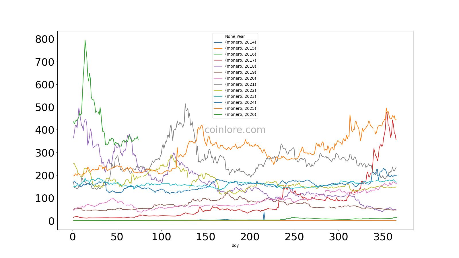 Precio año a año de Monero