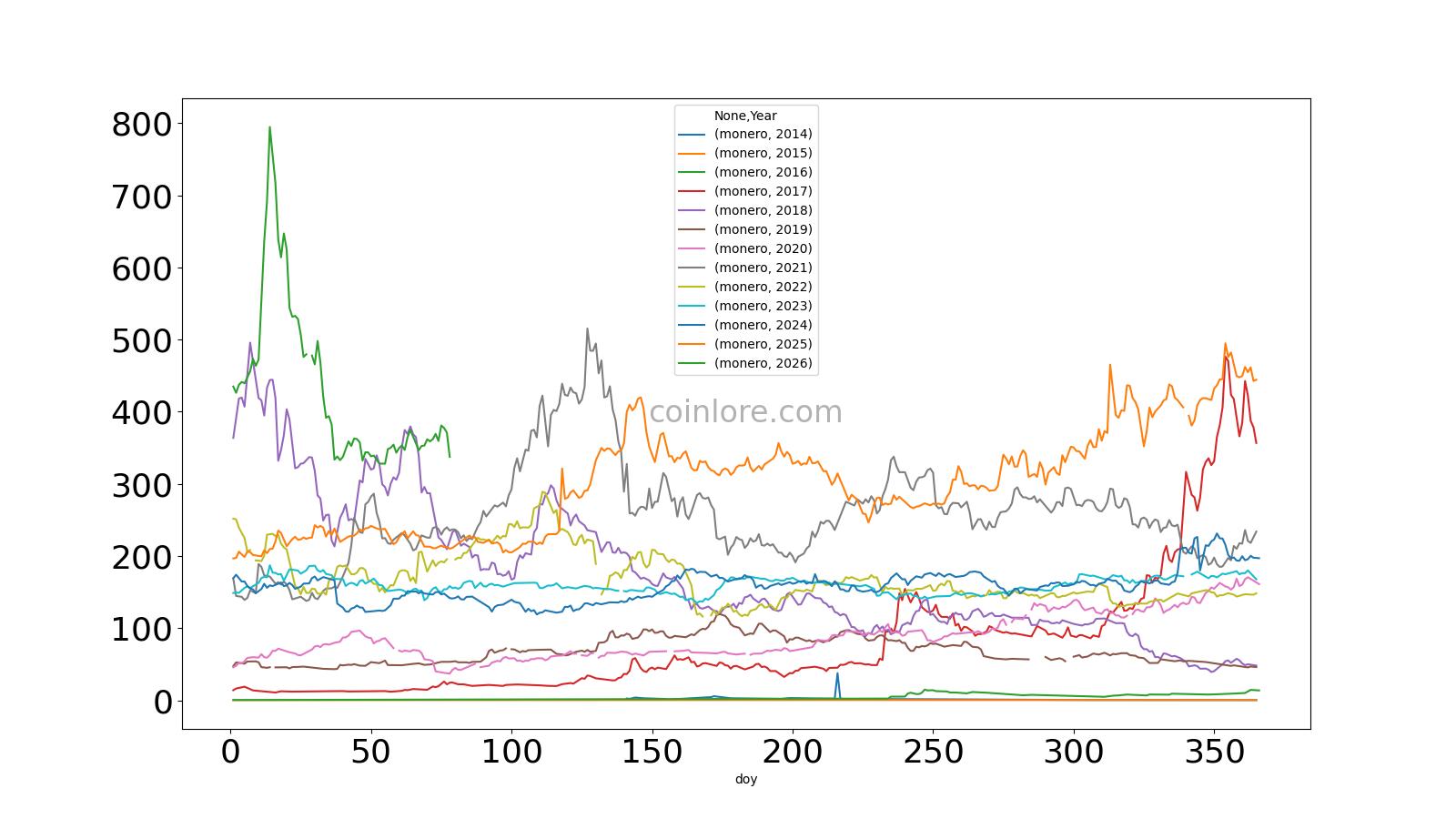 Precio año a año de Monero
