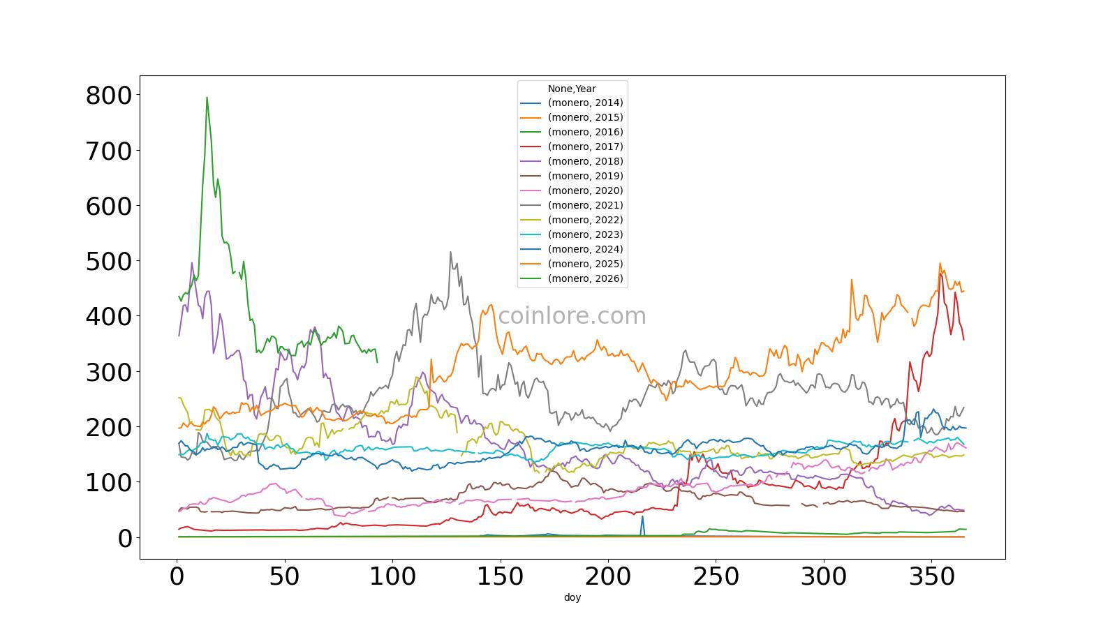 Precio año a año de Monero