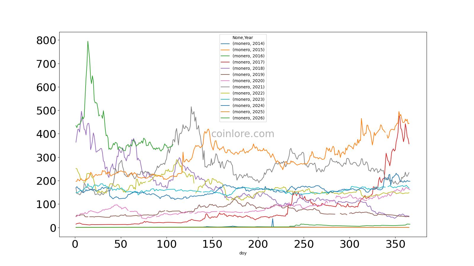 Precio año a año de Monero