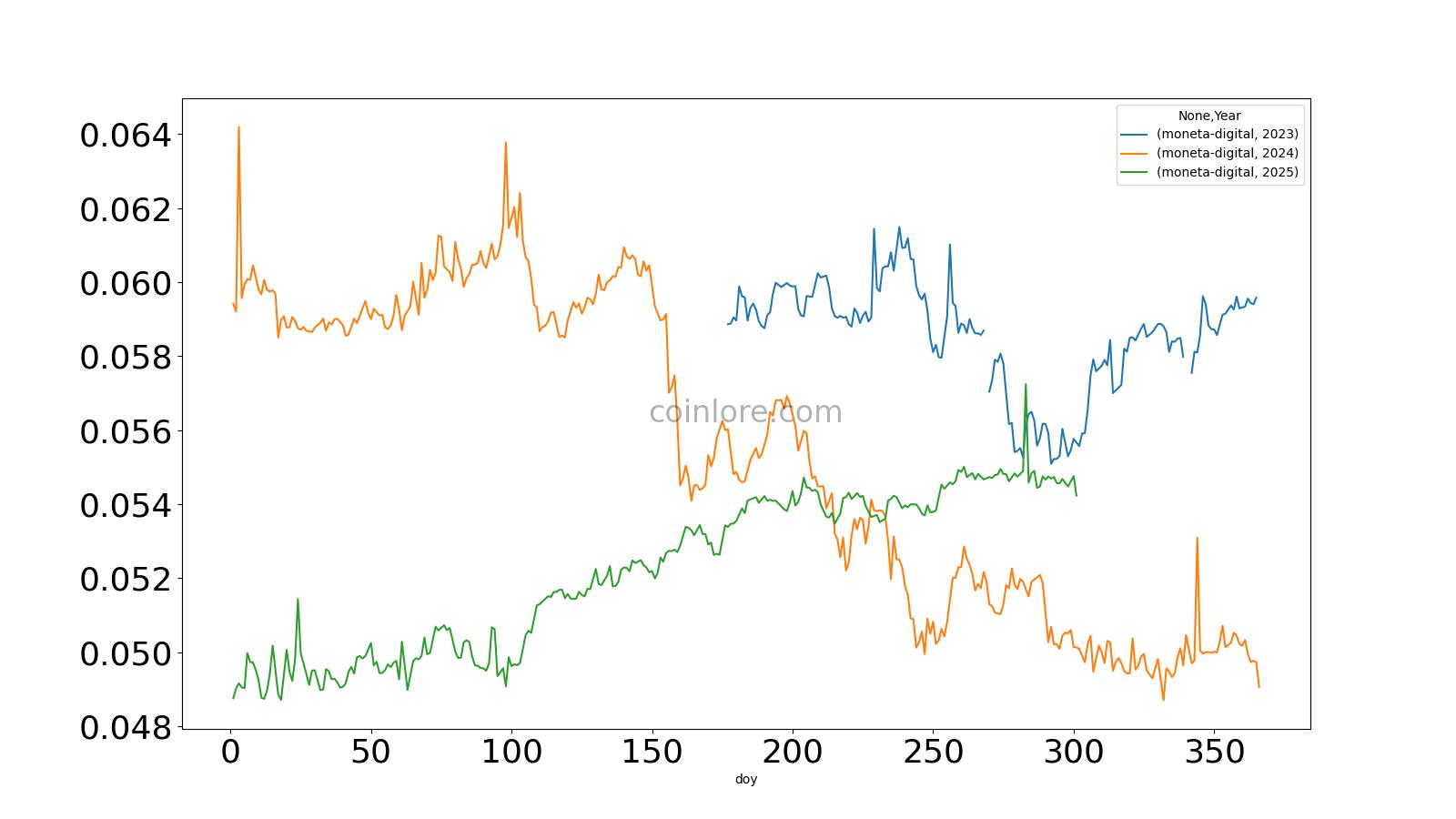 Moneta Digital Historical year over year chart