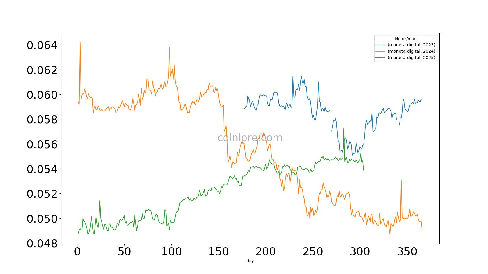 Moneta Digital Historical year over year chart