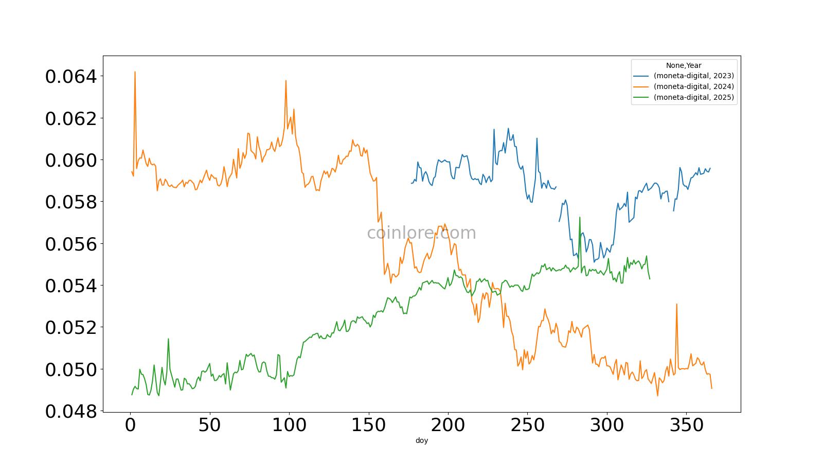 Year Over Year Moneta Digital Price