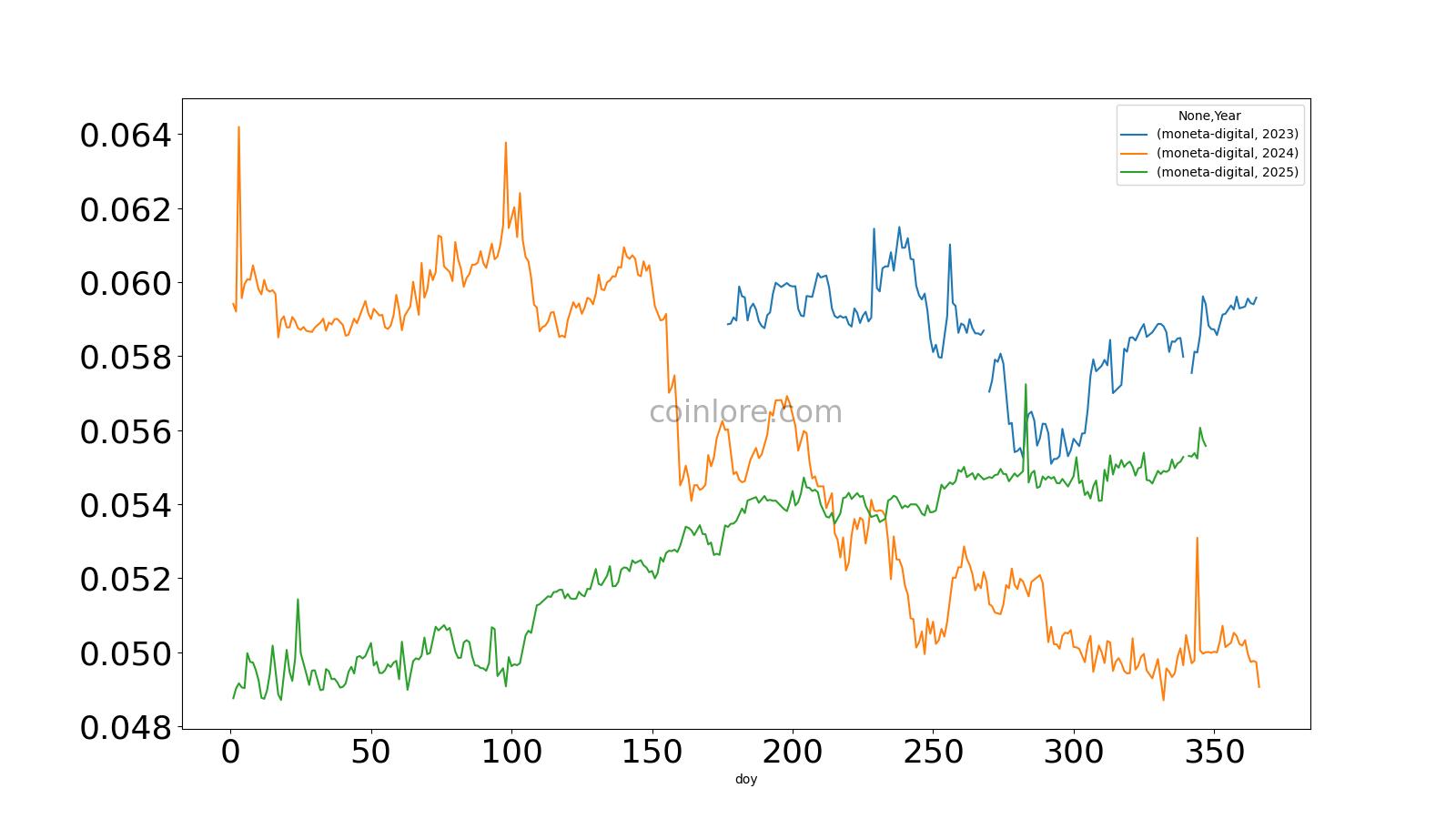 Moneta Digital Historical year over year chart
