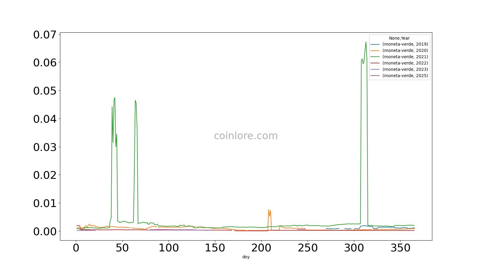 Year Over Year Moneta Verde Price