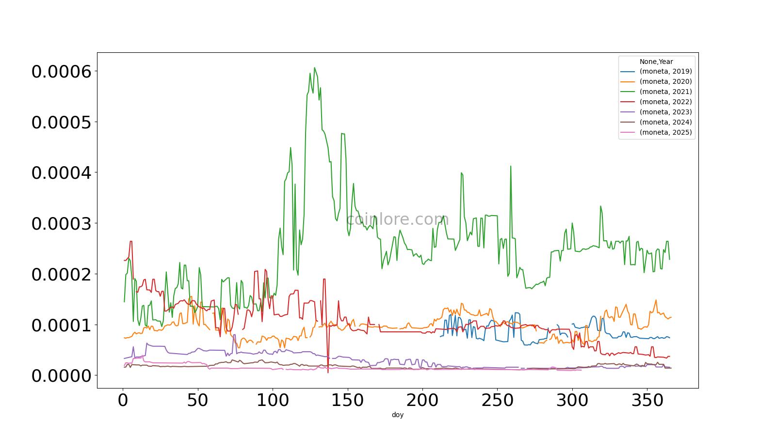Moneta Historical year over year chart
