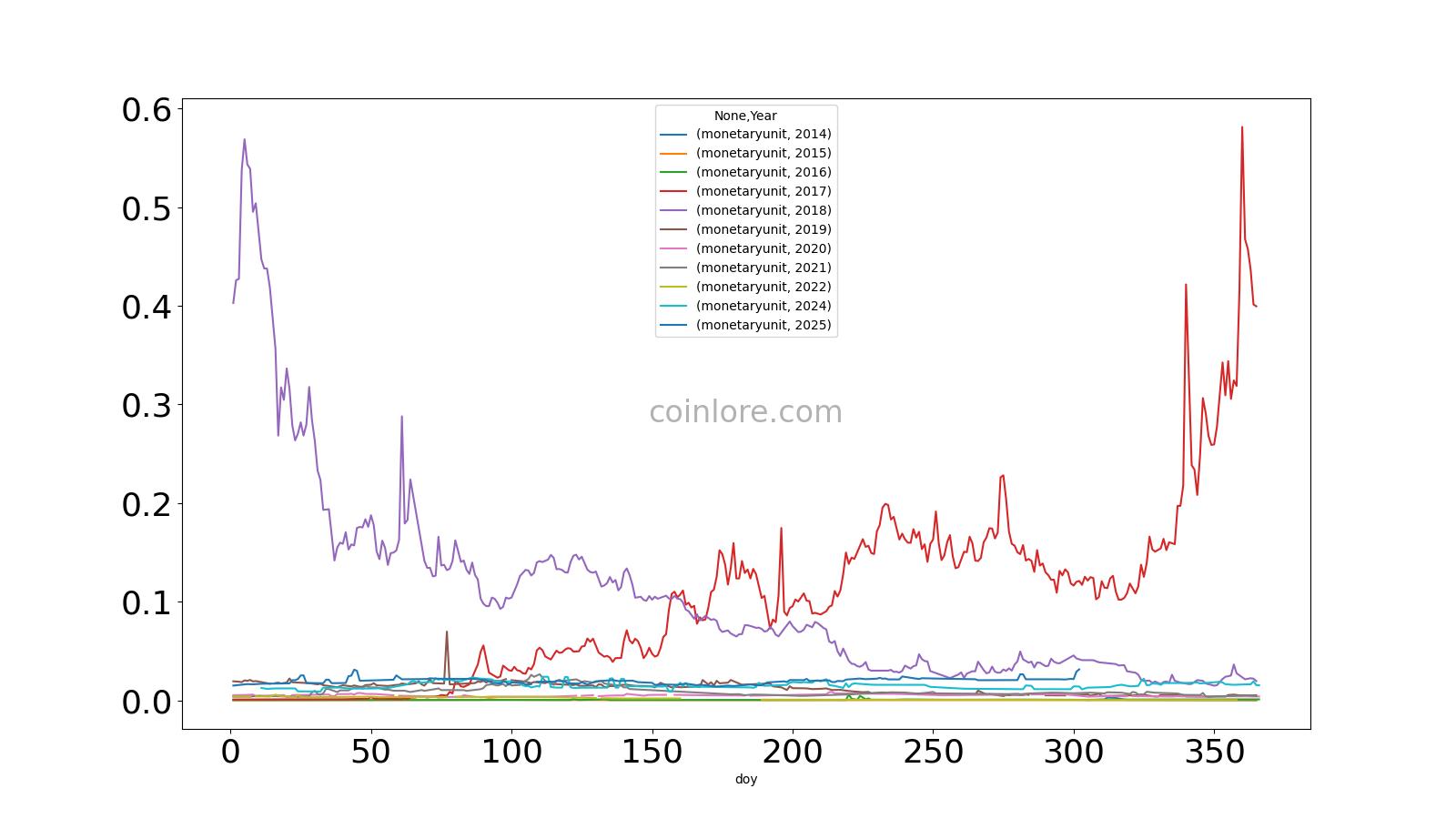 Year Over Year 모네터리유닛 Price
