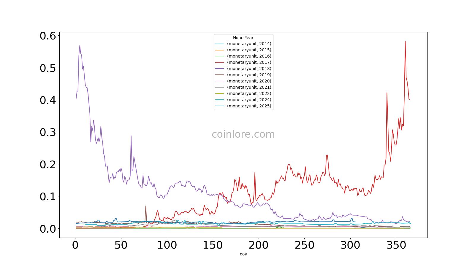 Year Over Year MonetaryUnit Price