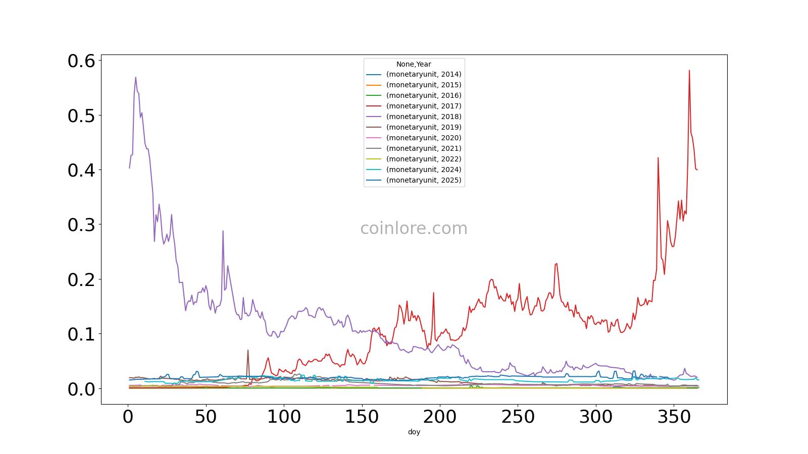 Year Over Year MonetaryUnit Price
