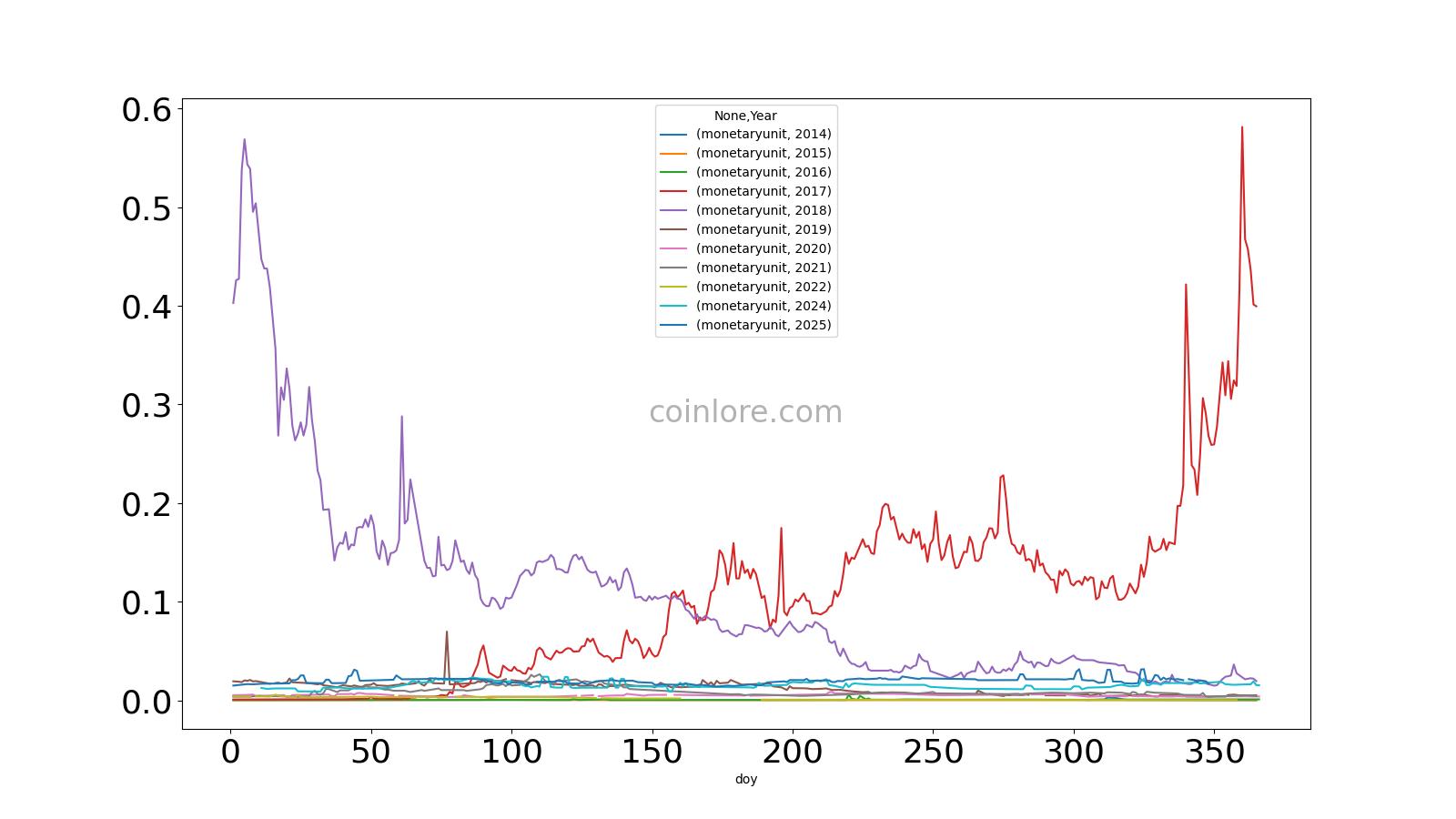 Year Over Year MonetaryUnit Price