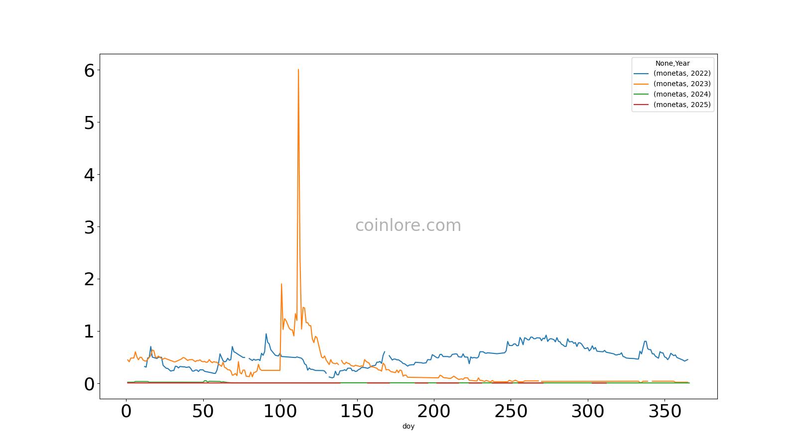 Year Over Year Monetas Price