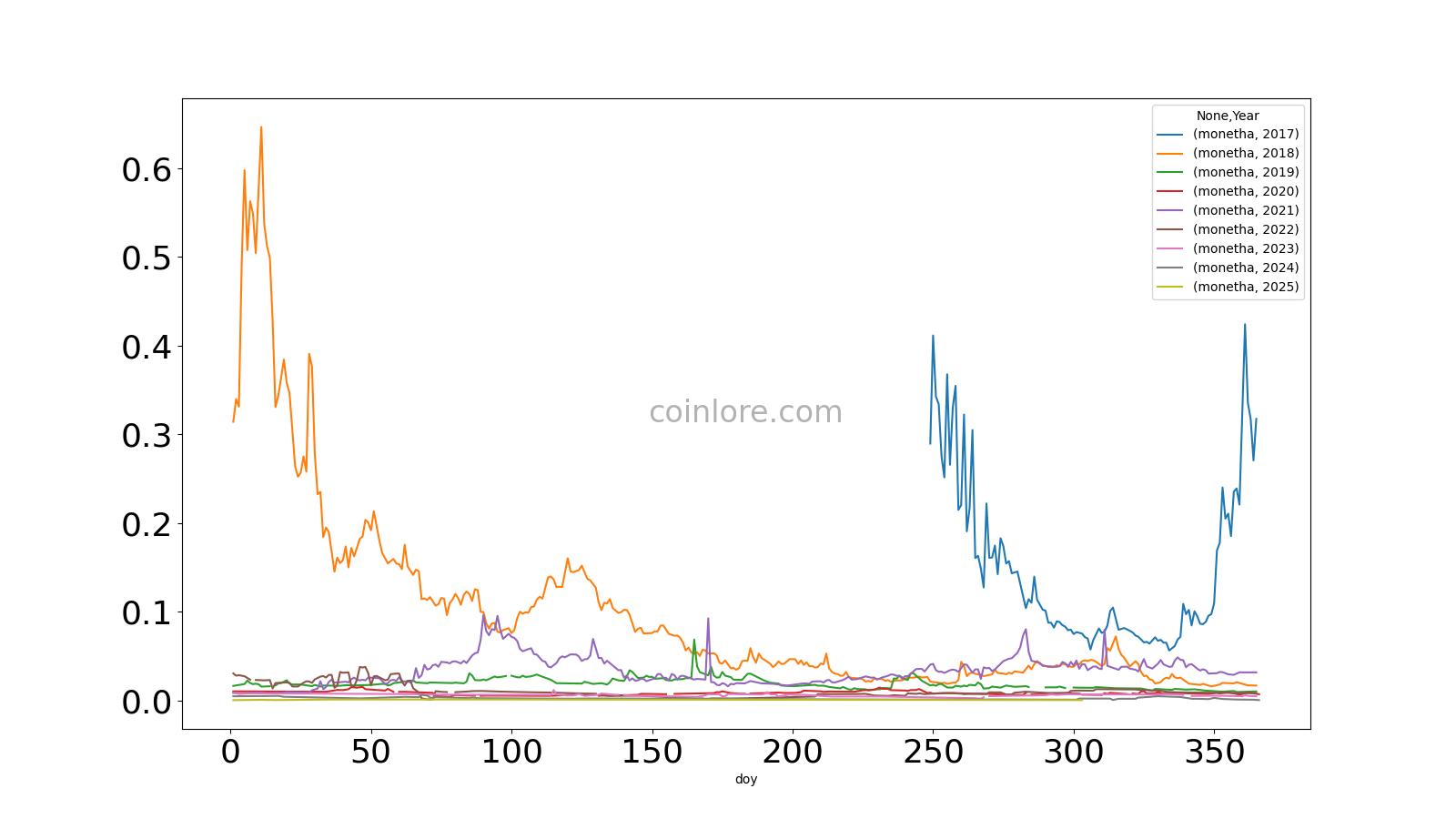 Year Over Year Monetha Price