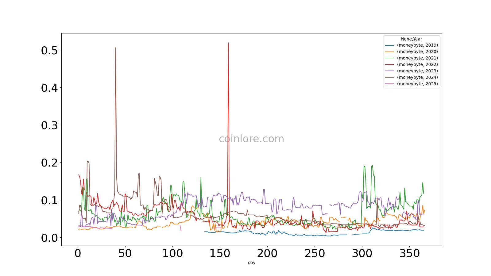 Year Over Year MoneyByte Price