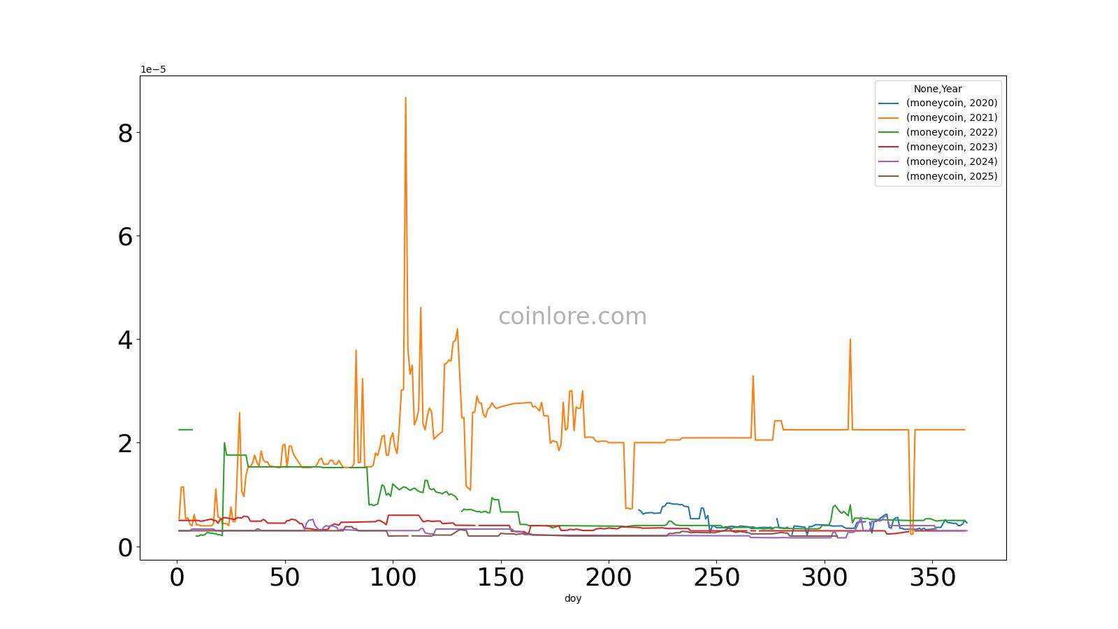 MoneyCoin Historical year over year chart