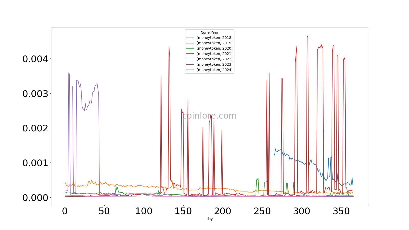 Year Over Year MoneyToken Price
