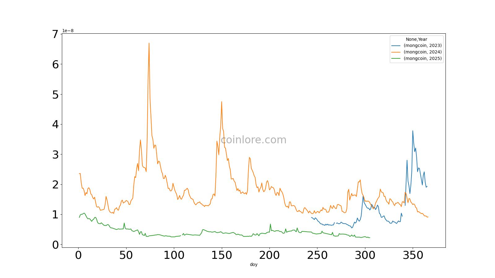 Year Over Year MongCoin Price