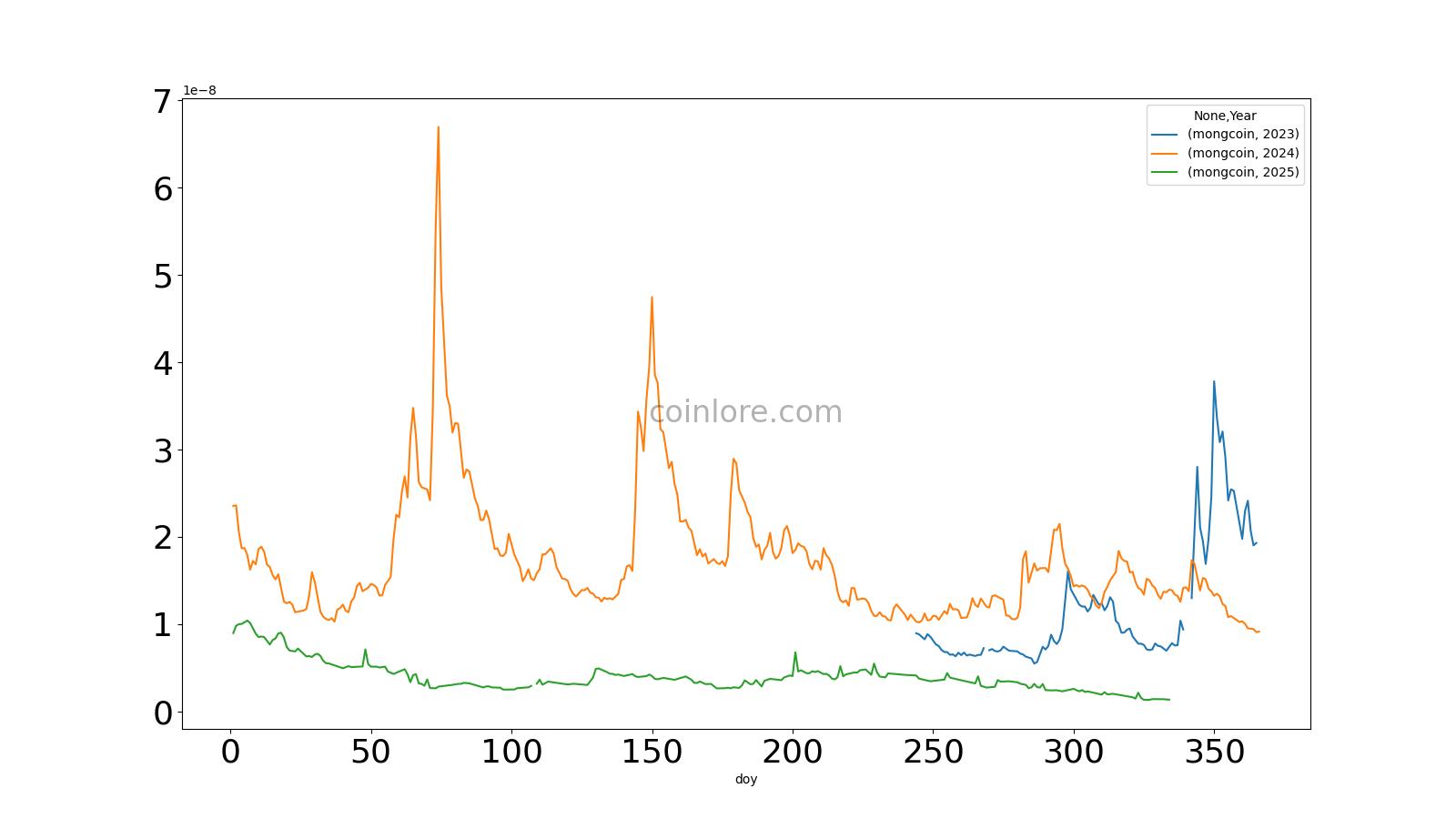 MongCoin Year over year price
