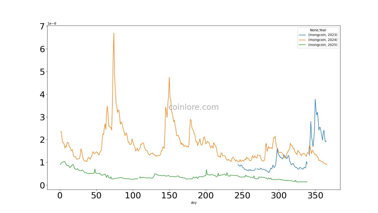 MongCoin Historical year over year chart
