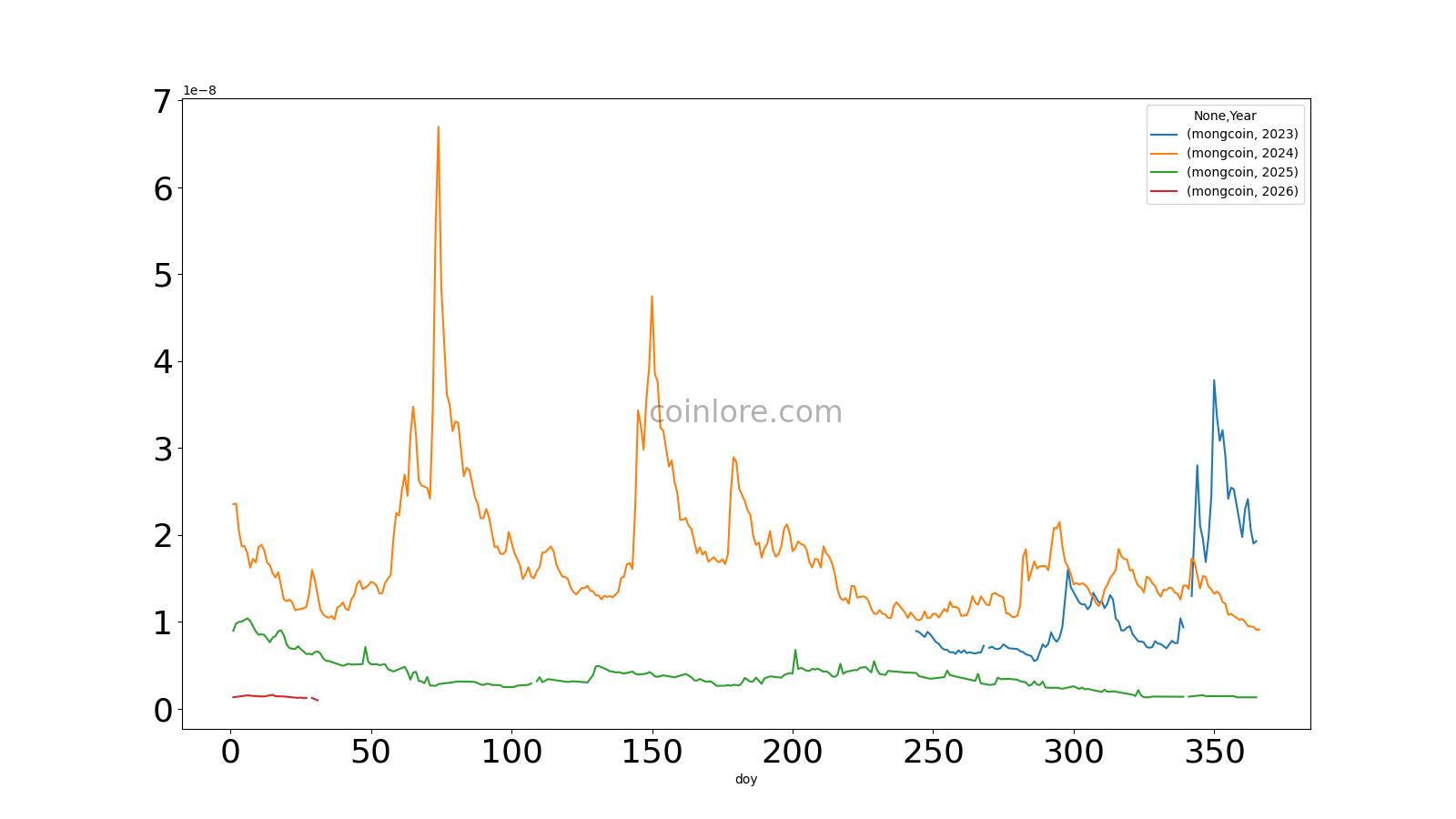 Yıl Bazında MongCoin Fiyatı
