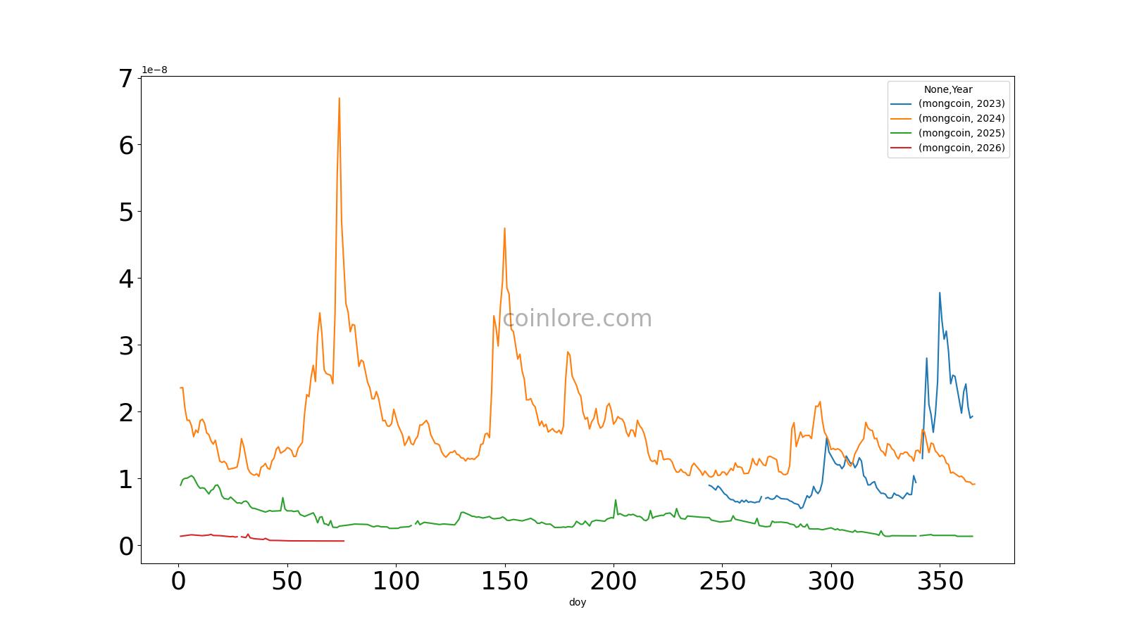 Yıl Bazında MongCoin Fiyatı