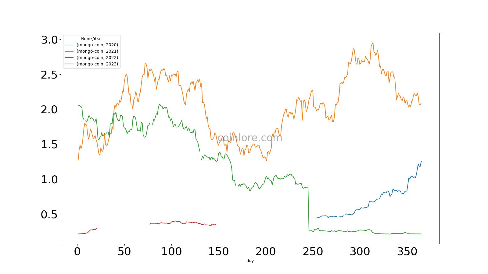 Year Over Year MONGO Coin Price