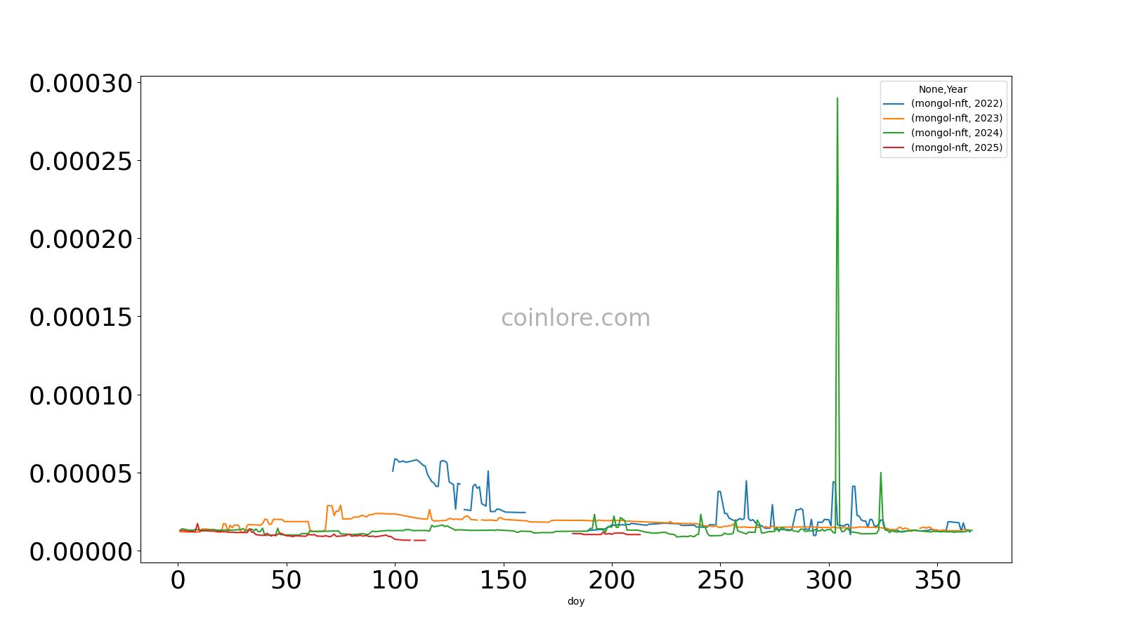 Year Over Year Mongol NFT Price