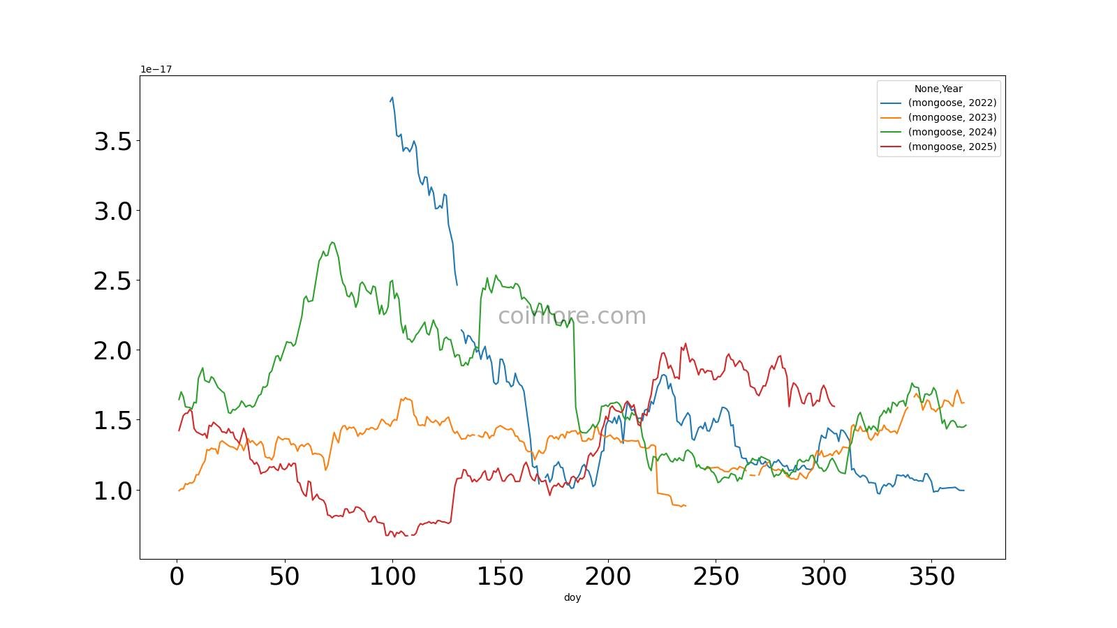 Mongoose Historical year over year chart