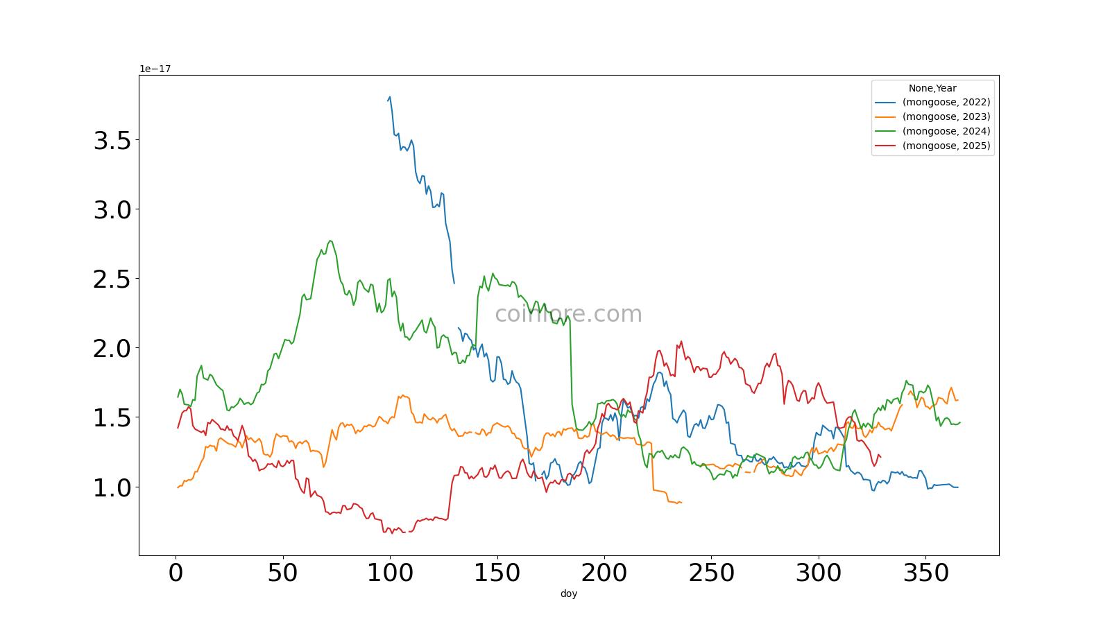 Mongoose Historical year over year chart