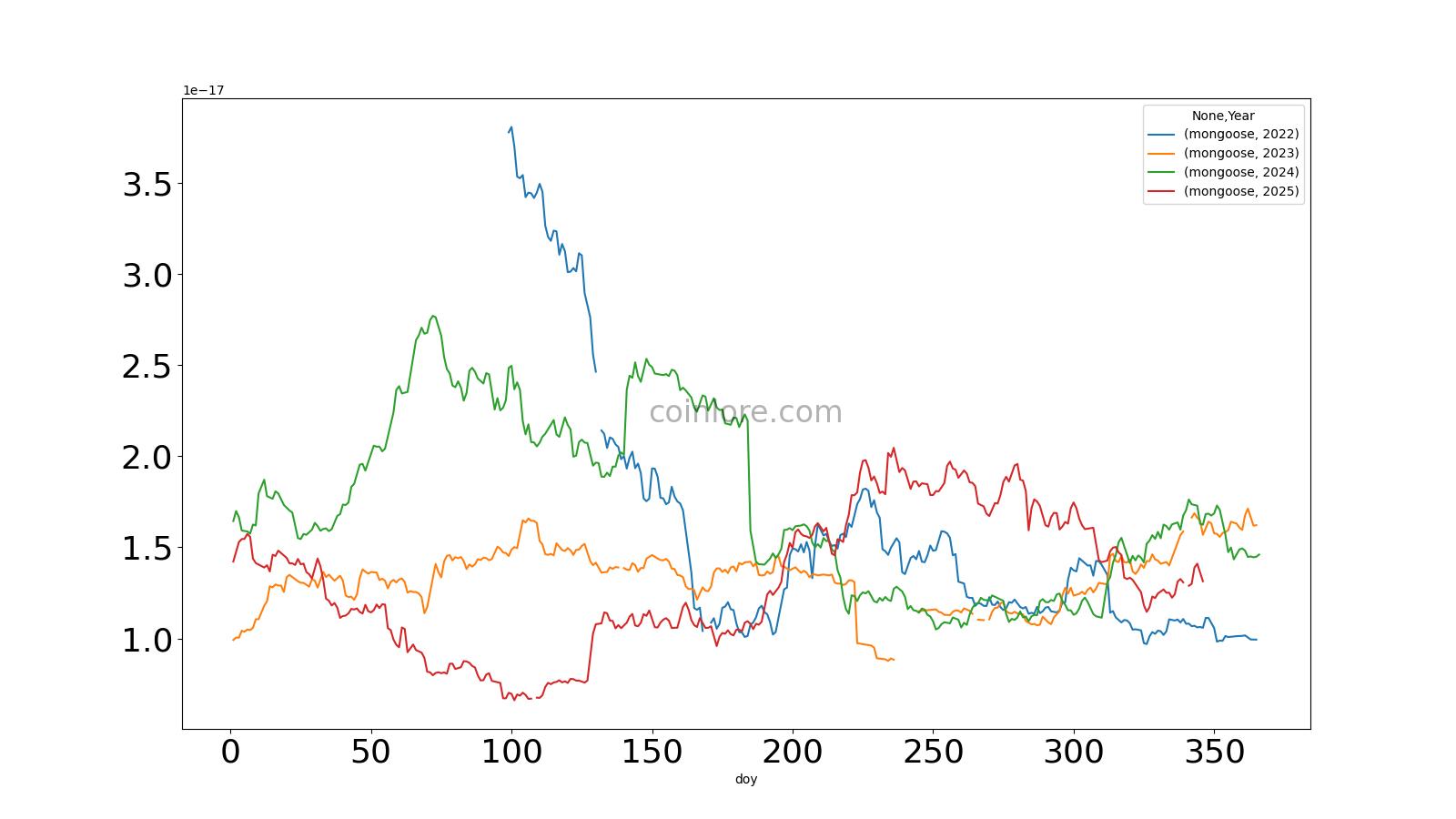Mongoose Year over year price