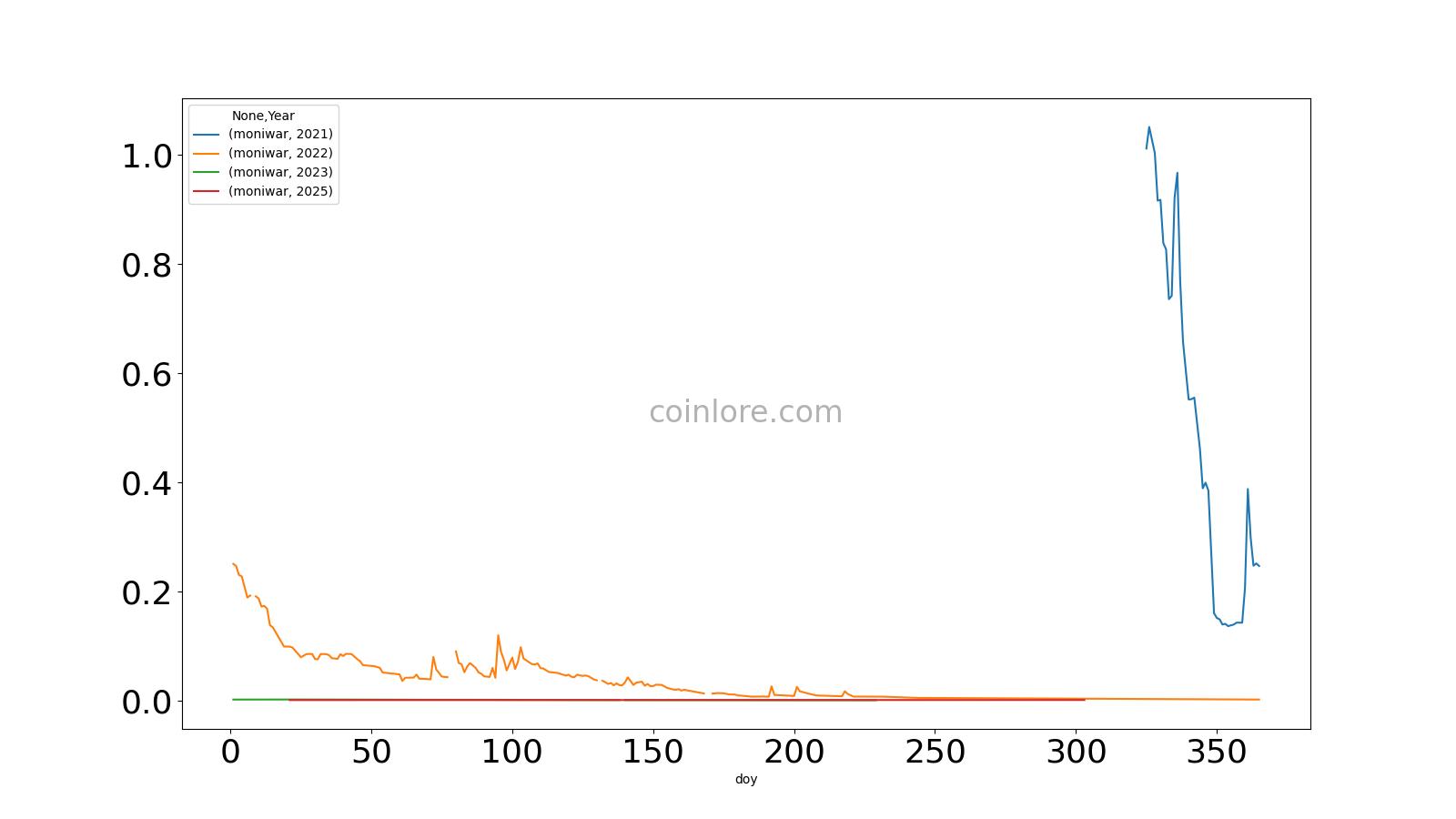 Year Over Year Moniwar Price