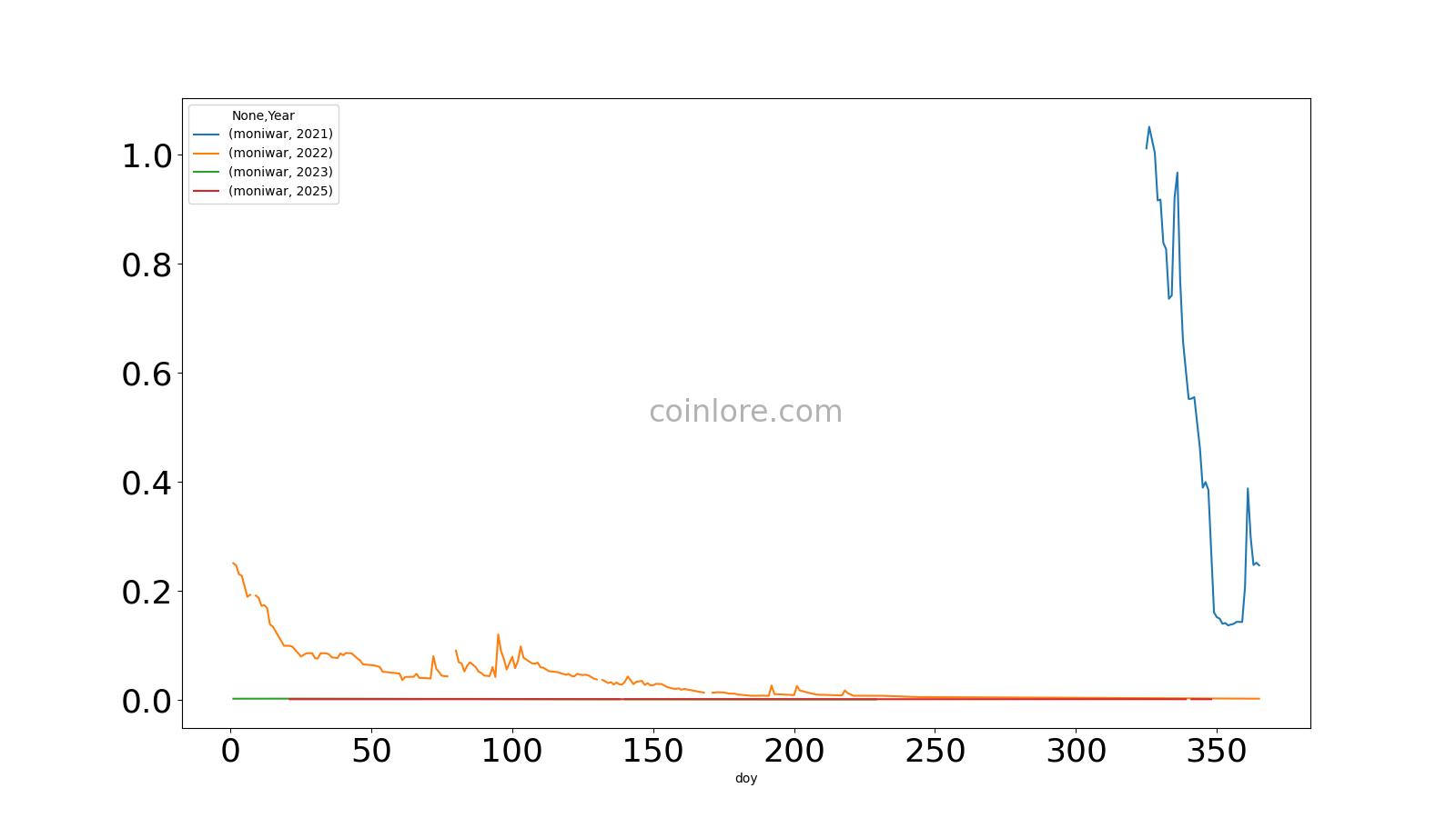 Year Over Year Moniwar Price
