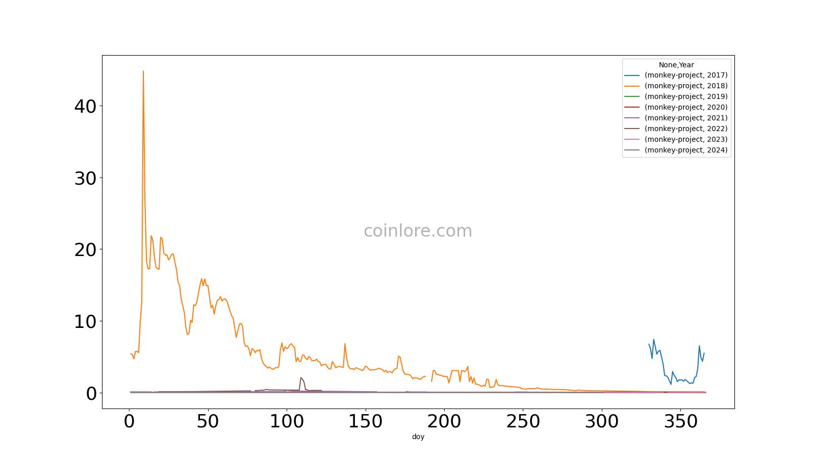 Year Over Year Monkey Project Price