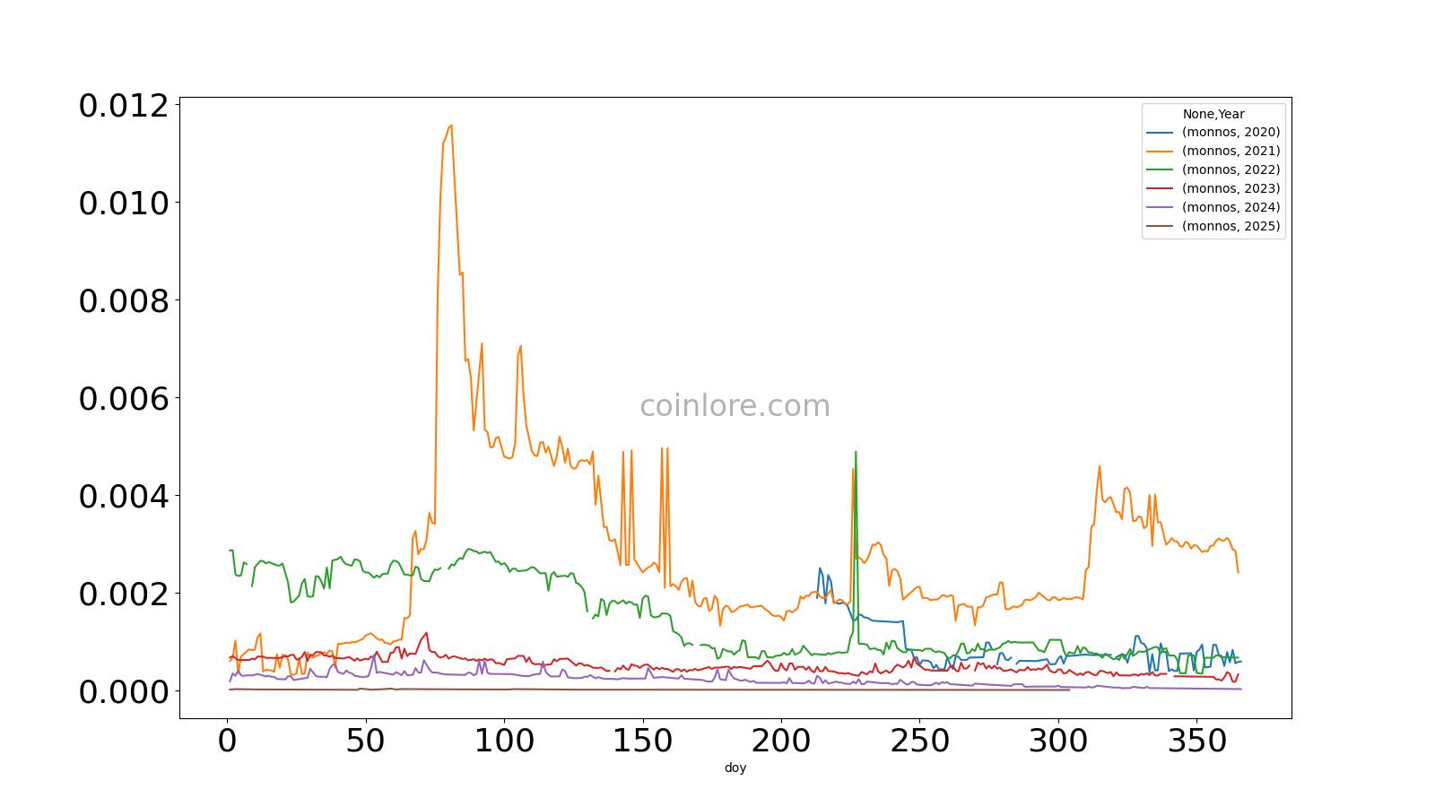 Monnos Historical year over year chart