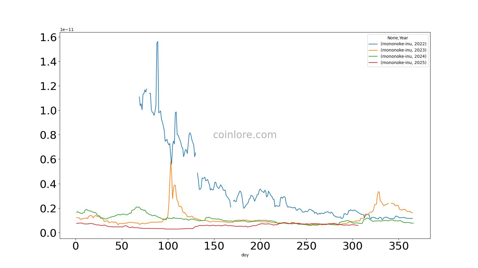 Mononoke Inu Historical year over year chart