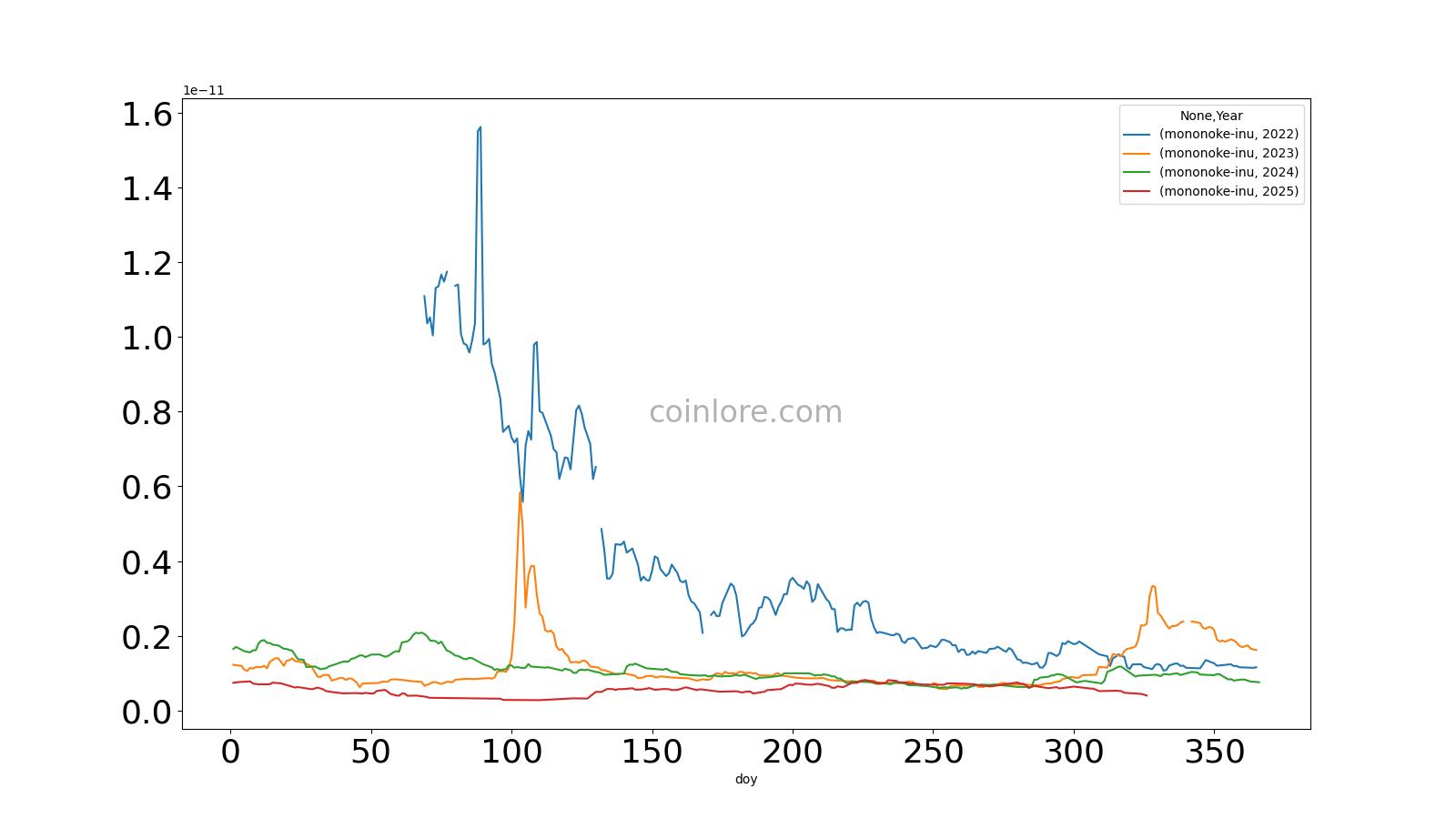 Mononoke Inu Historical year over year chart