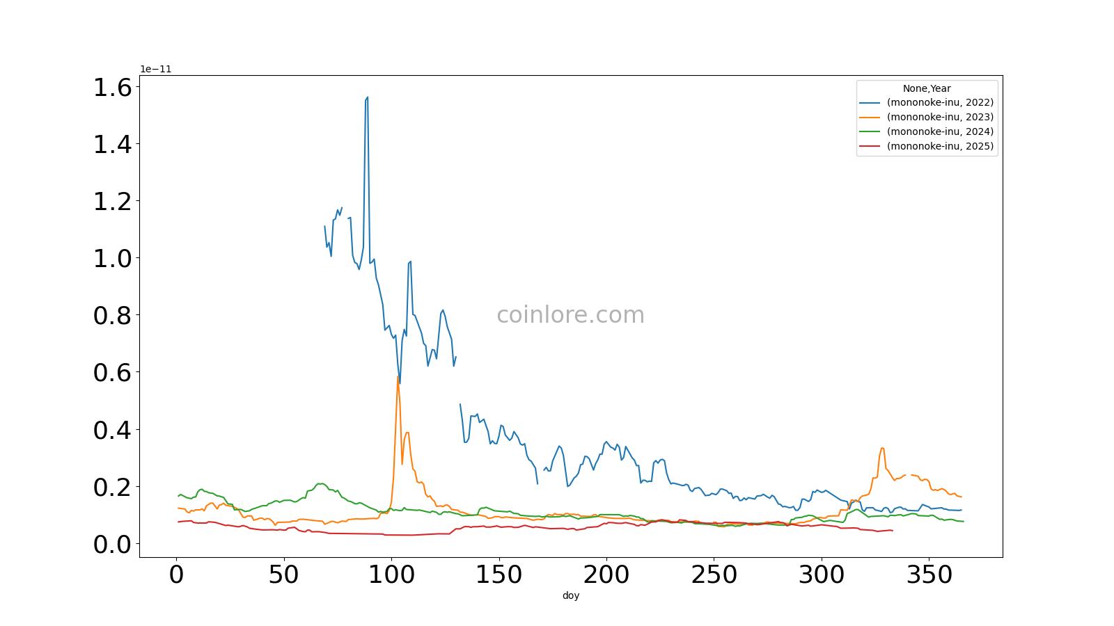 Mononoke Inu Historical year over year chart