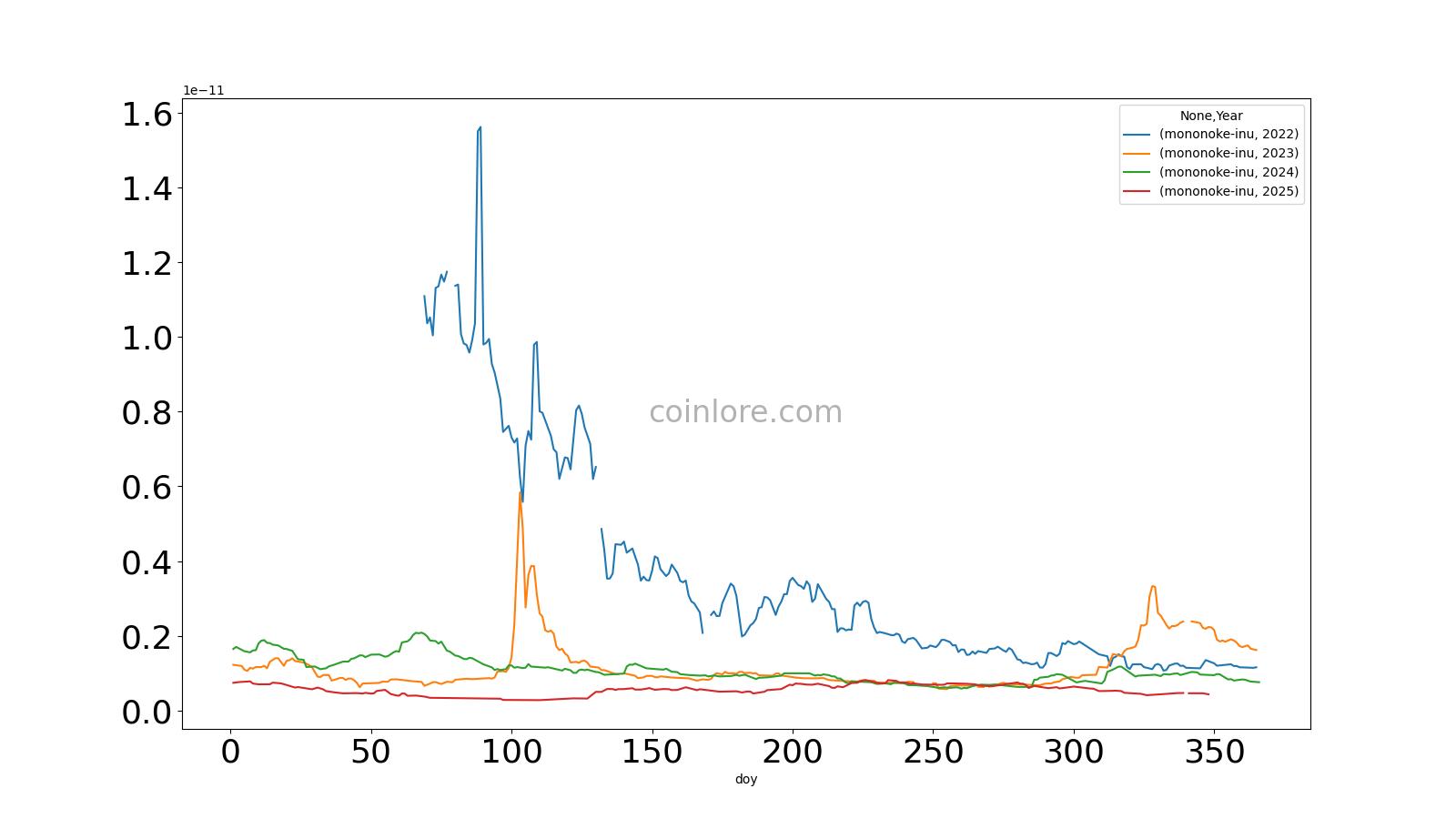 Mononoke Inu Historical year over year chart