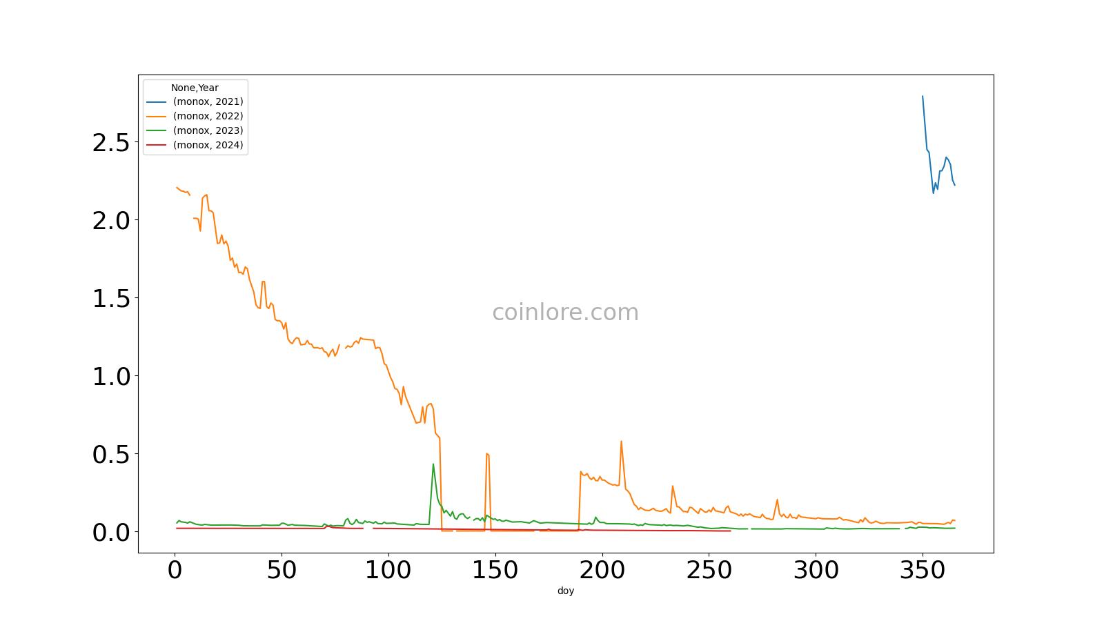 Year Over Year MonoX Price