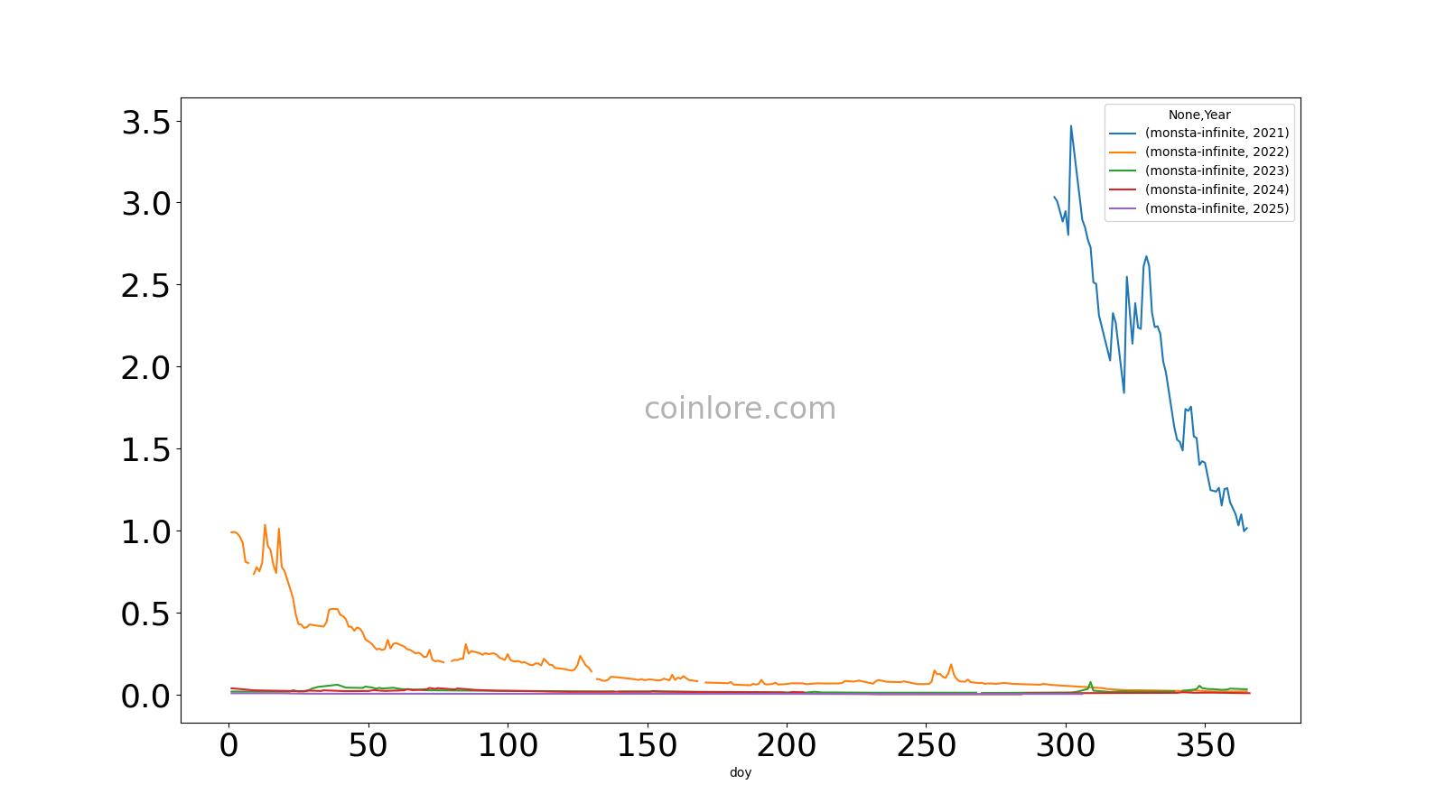 Monsta Infinite Year over year price
