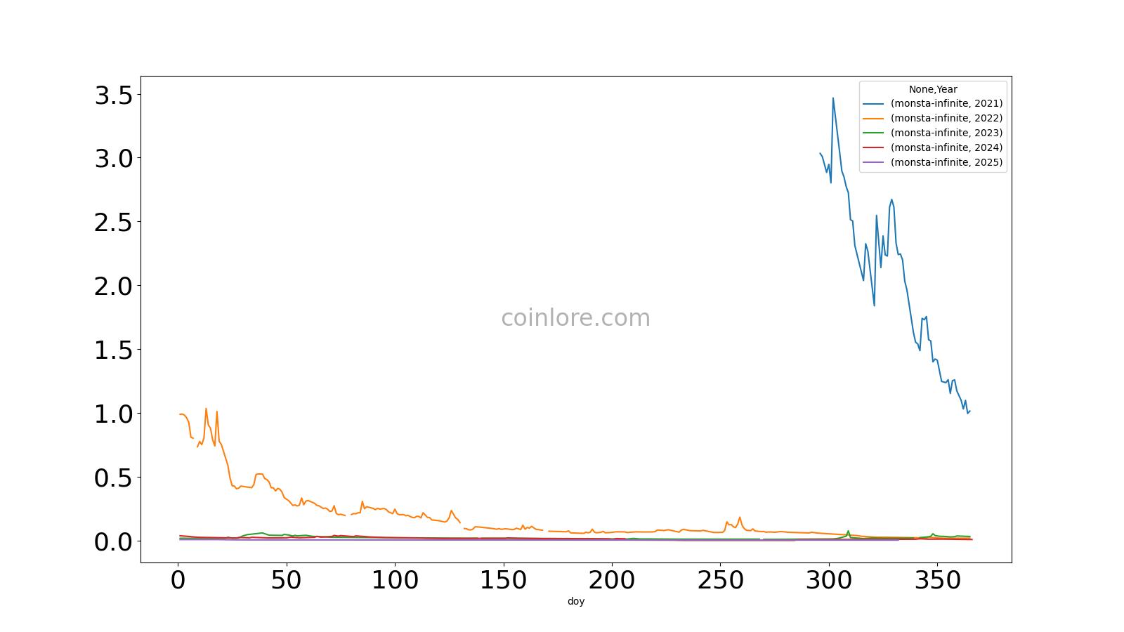 Monsta Infinite Year over year price